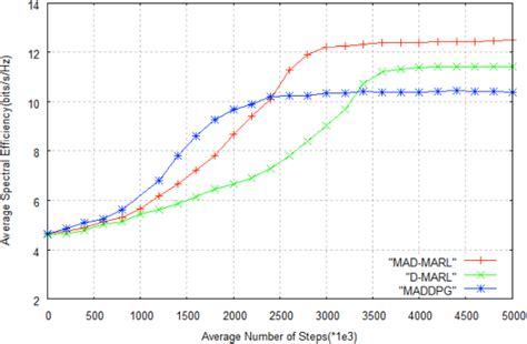 Figure 1 From A Novel Model Assisted Decentralized Multi Agent Reinforcement Learning For Joint