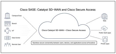 sd wan solution cisco sase solution cisco catalyst sd wan integrated
