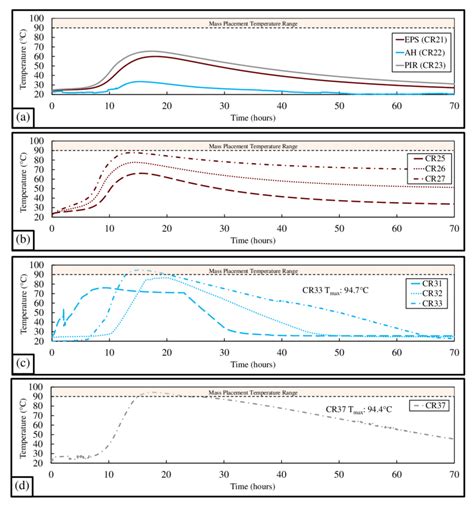 2 Thermal Profiles Of Laboratory Curing Regimes Relative To The Minimum