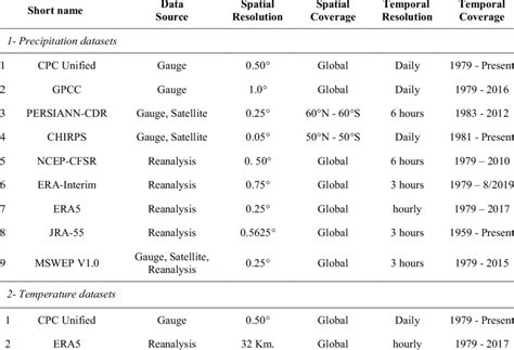 the selected global gridded datasets download scientific diagram