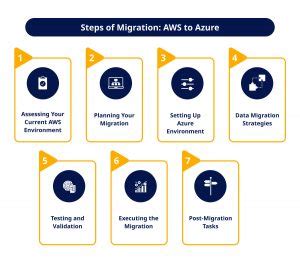 AWS To Azure Migration Guide Step By Step Transition Process