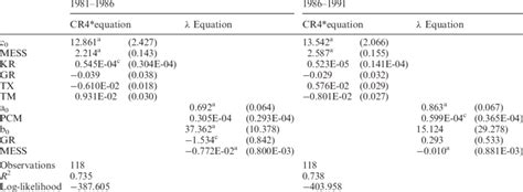 Empirical Findings Using The Non Linear Least Squares Technique For Two Download Table