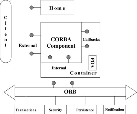 5 Corba Components Container Architecture Omg02a Download Scientific Diagram