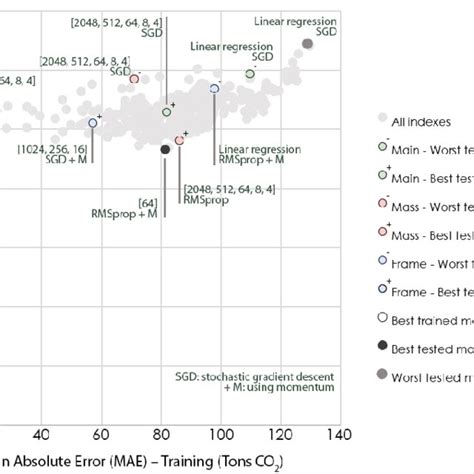 Overall Summary Of Training Versus Test Error Download Scientific Diagram