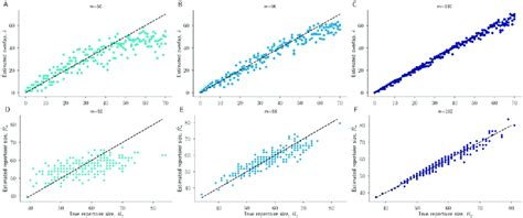 Accuracy Of Estimates Across A Range Of True Parameter Values And Download Scientific Diagram