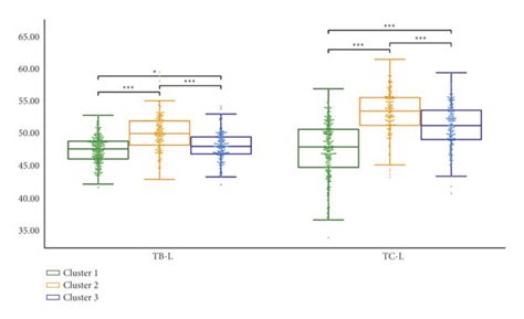 tb l and tc l of k means clustering results download scientific diagram