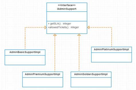 The Factory Method Pattern