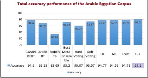 figure 1 from an enhanced transformer based approach with meta ensemble learning for arabic