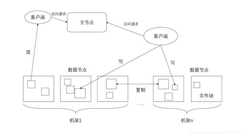 分布式文件系统 hdfs 技术原理概述——《大数据技术原理与应用》课程学习总结 hdfs架构是大学哪门课学的内容 csdn博客
