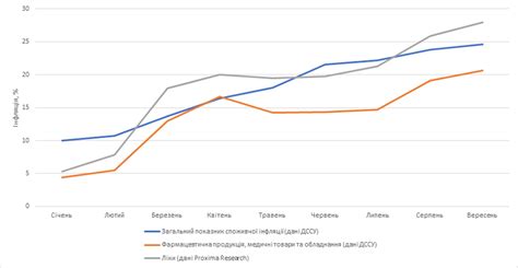 Фізична та економічна доступність ліків чи є привід для занепокоєння