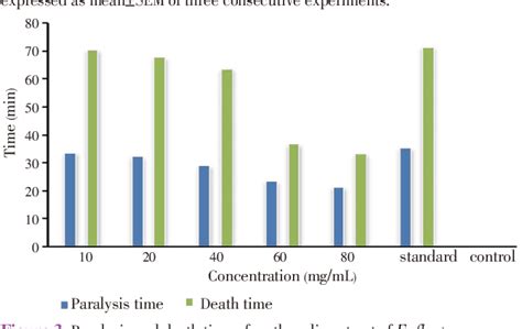 Figure 3 From Phytochemical And In Vitro Biological Investigations Of