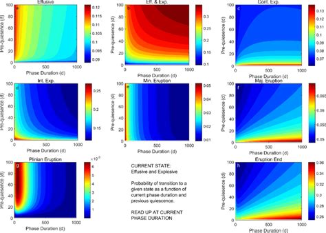Probabilities Of Eruptive State Following Effusive And Explosive