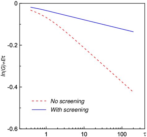 Color Online Ln G With The Exponential Dependence Subtracted For Download Scientific