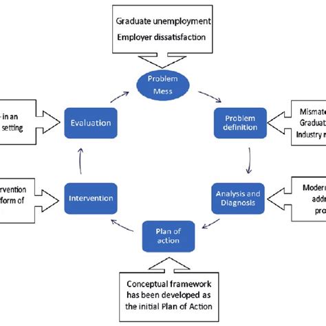 Cognitive Competence Download Scientific Diagram