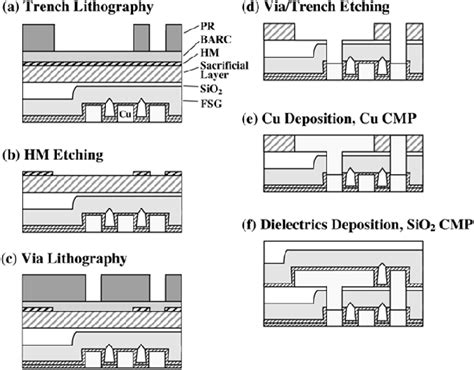 Process And Reliability Of Air Gap Cu Interconnect Using 90 Nm Node Technology Semantic Scholar