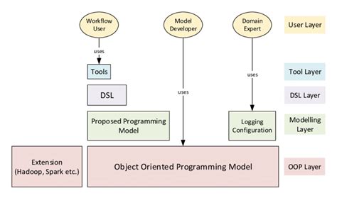 a layer based architecture for our proposed programming model download scientific diagram