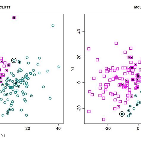 clustering results for simulation 2 the clustering results are