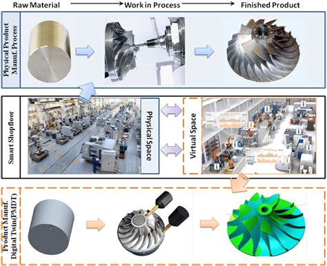 Example Of Digital Twin Driven Cpps Download Scientific Diagram