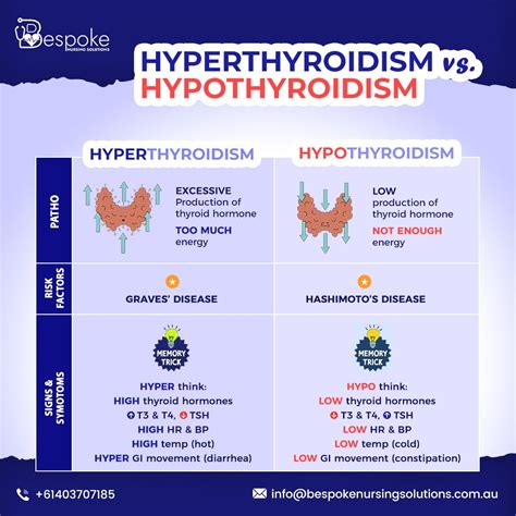 Bespoke Nursing Solutions On Linkedin Comparing Hyperthyroidism And Hypothyroidism