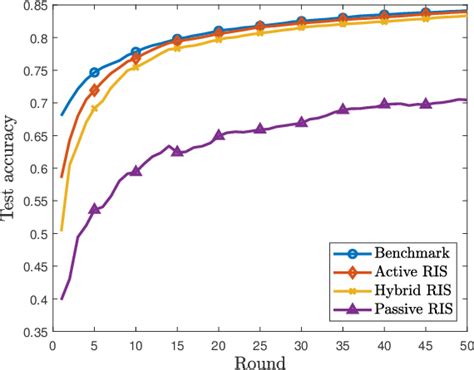 Figure 1 From Hybrid Reconfigurable Intelligent Surface Assisted Over The Air Federated Learning