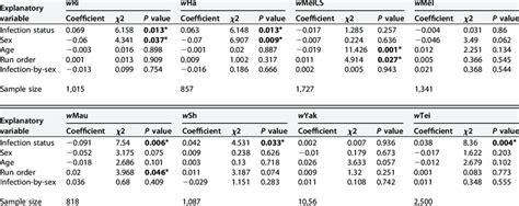 Analysis Of Host T P Using Generalized Linear Mixed Models Glmms And
