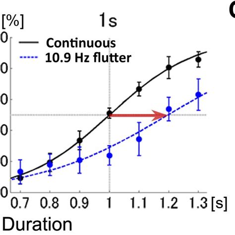 Experiment 1 Effect Of Auditory Flutters On Interval Timing