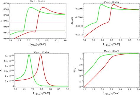 the spectral index ns its running dns dk the quartic coupling a and