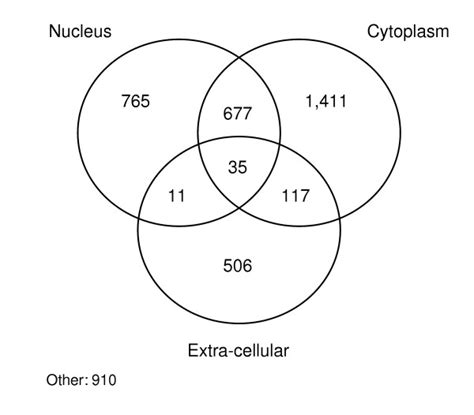 Distribution Of Refseqhomologene Proteins Across Hprd Cellular