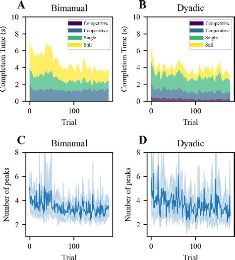 Figure 2 From The Role Of Haptic Communication In Dyadic Collaborative Object Manipulation Tasks