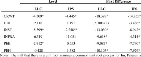 Panel Unit Root Test Results Download Table
