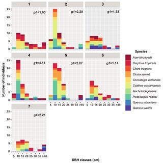 Height Class Frequency Distribution By Plot Considering The Ten Species Download Scientific