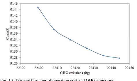 Figure 10 From Optimal Operation Of Commercial Building Microgrids Using Multi Objective
