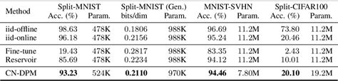 Table 1 From A Neural Dirichlet Process Mixture Model For Task Free