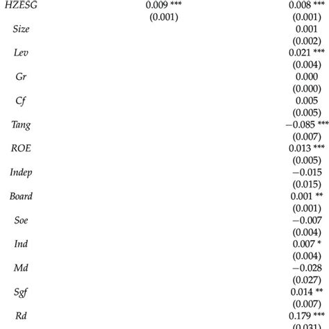 Results Of Baseline Regression Download Scientific Diagram