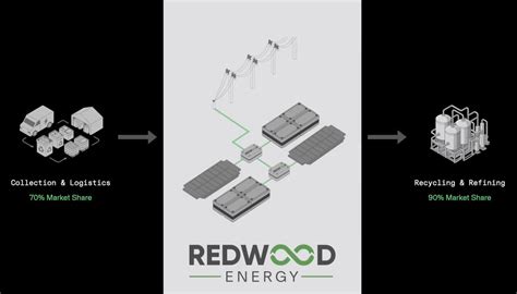 Redwood Materials Launches Redwood Energy Division Old Ev Batteries