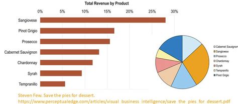 pie chart and bar graph how to choose between a bar chart an