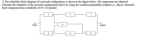 The Reliability Block Diagram Of A Network
