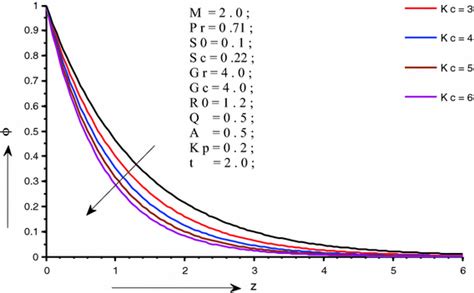Effect Of Chemical Reaction Parameter Kc On Concentration Download Scientific Diagram
