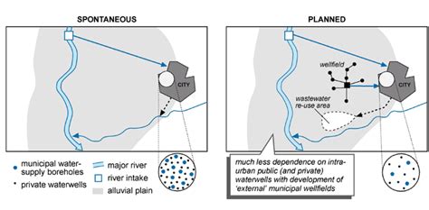 Schematic Illustration Of Planned As Opposed To Spontaneous