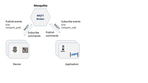 Iot Simplified View Mqtt With Mosquitto And Paho A Beginners Tutorial