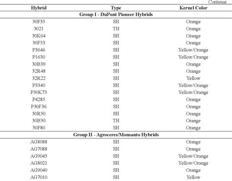 table 1 from combining abilities and inbreeding depression in
