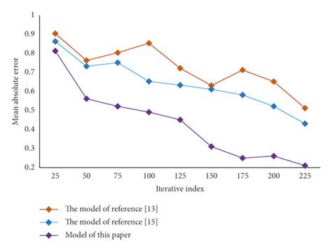 comparison of average absolute errors of different models download
