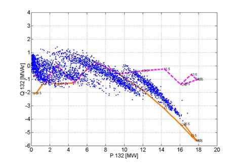 Novo Wind Farm Reactive Power Demand As Function Of Active Power