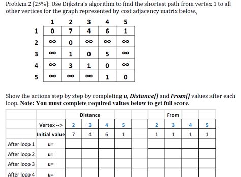 Solved Problem Use Dijkstra S Algorithm To Find The Chegg Com