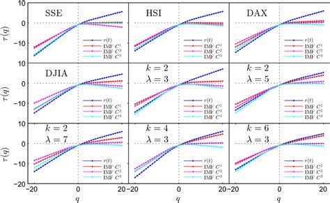 Plots Of The Scaling Exponent τqdocumentclass 12pt Minimal Download Scientific Diagram