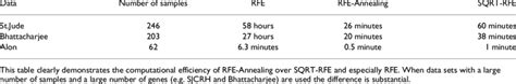 comparison of rfe rfe annealing and sqrt rfe algorithms in terms of