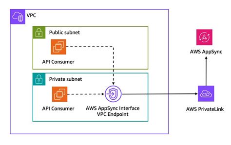 flah ahmad on linkedin aws architecture security appsync privateapis