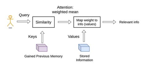 An Intuitive Introduction To Transformers