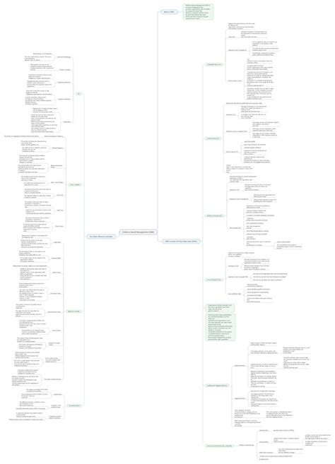 Evidence Based Management