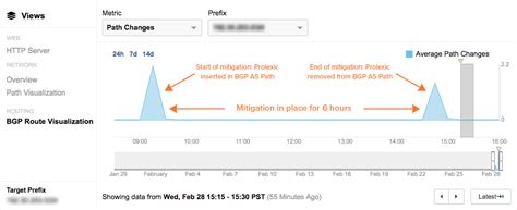 How Github Successfully Mitigated A Ddos Attack
